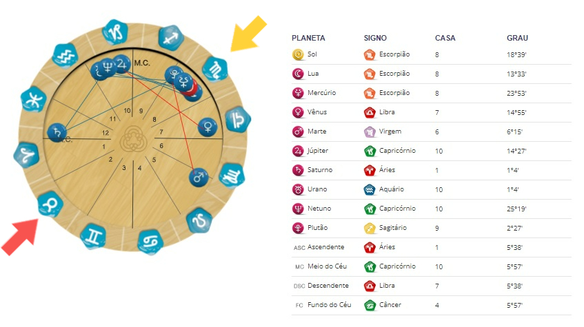 Signo oposto e complementar são a mesma coisa? Saiba o que eles ...